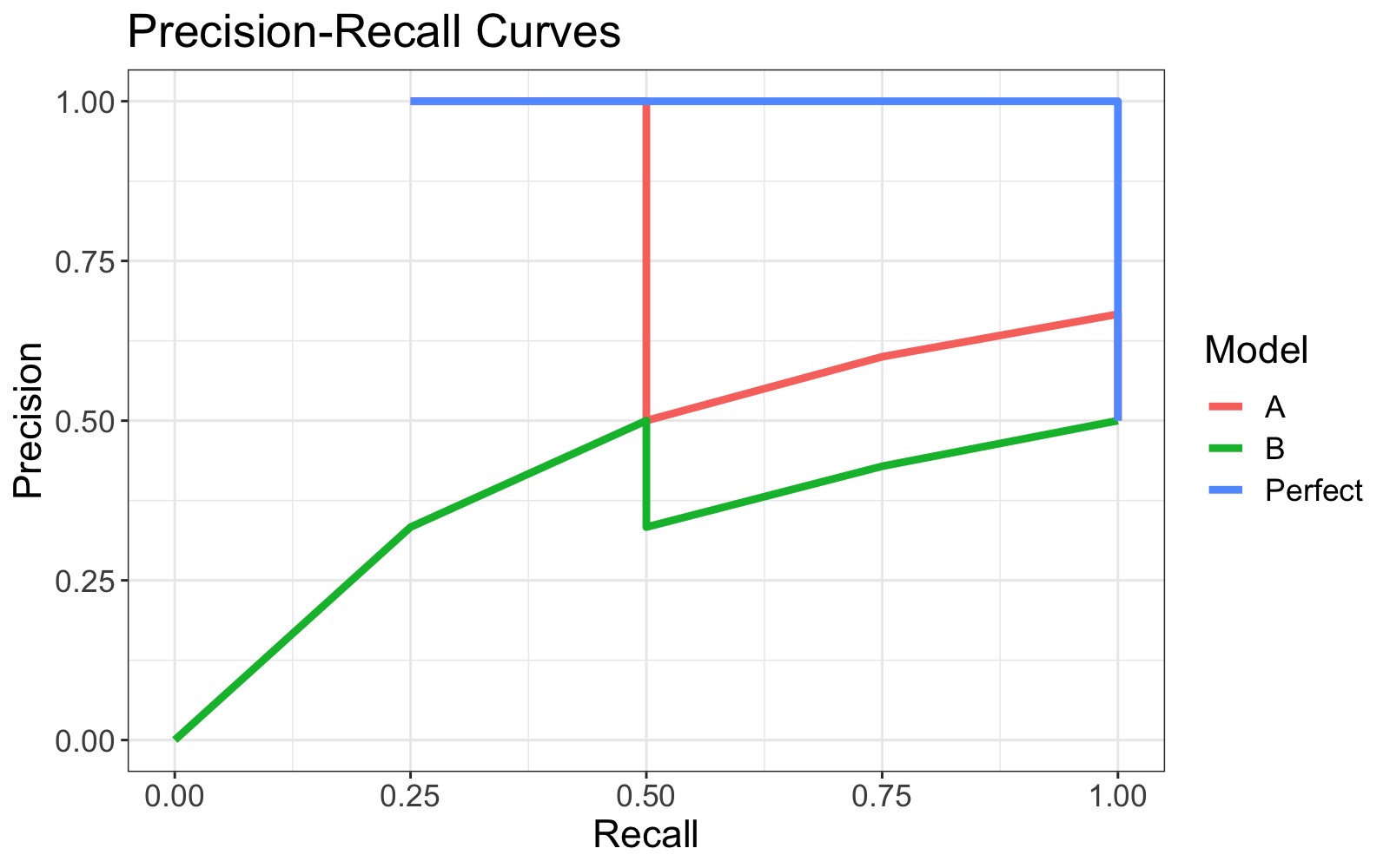 Precision And Recall | Evaluation Metrics and Loss Functions - Practice ...